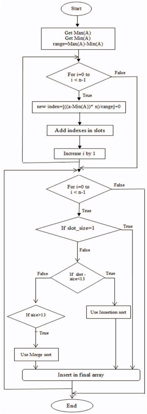 table ii from mapping sorting algorithm semantic scholar