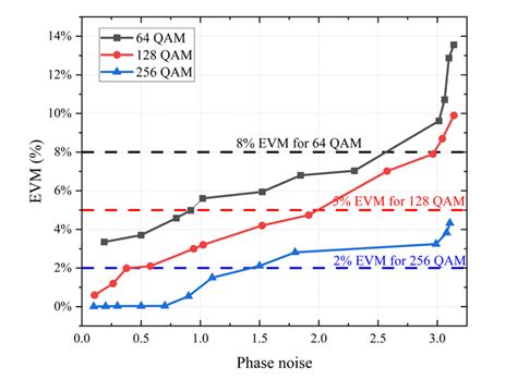The Evm And Phase Noise For 64 128 And 256 Qams Of Optical Mm Wave