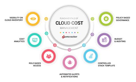 fundamentals of cloud cost management to control cloud cost jamcracker