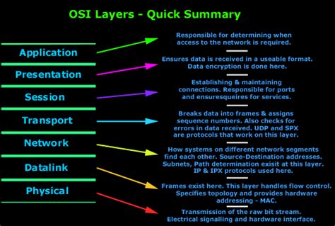 Osi Model 7 Layers Basic Understanding Blog Windows Blog Boss Pedia