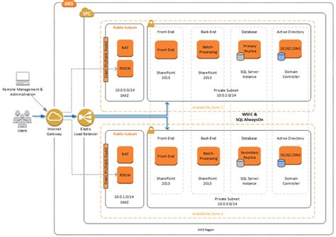 rapidly deploy sharepoint on aws with new deployment guide and