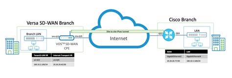 site to site ipsec vpn between versa sd wan cpe and cisco academy