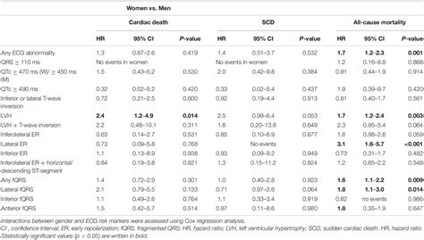 frontiers electrocardiographic risk markers of cardiac death gender
