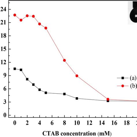 A Effect Of Ctab Concentration On Aggregate Size Zeta Potential And