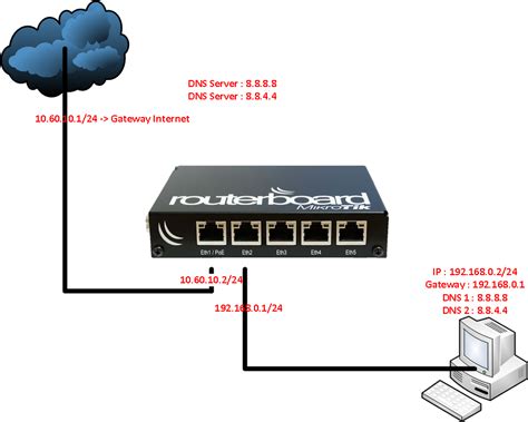 Konfigurasi Dasar Router Mikrotik Sebagai Gateway Dan Nat Network Hot