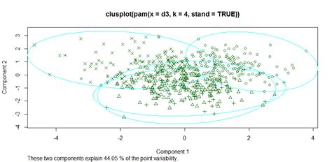 r plotting clusters in pam cross validated