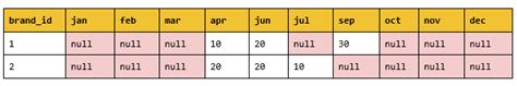 how to tackle sql nulls coalesce function