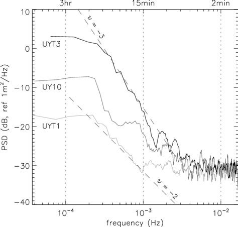 Power Spectral Density Psd Functions For All Three Time Series In
