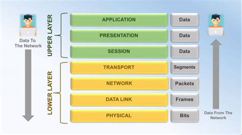 Osi Model Seven Layers Easy Explanation [with Real Life Examples]