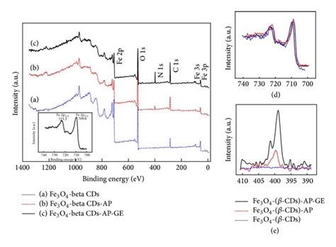 X Ray Diffraction Patterns Of Fe3o4 With Different Ratios Of Ferric
