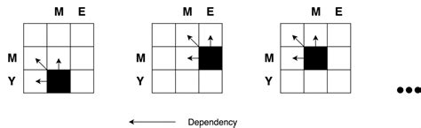 dynamic programming vs divide and conquer geeksforgeeks