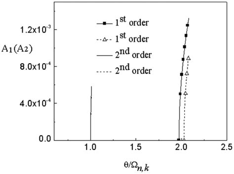 Comparison Of Nonlinear Parametric Resonance Between The First And The