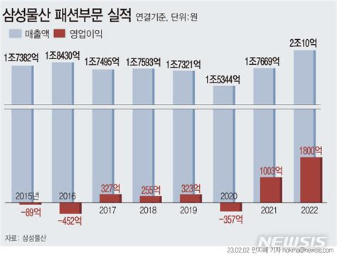 뼈깎는 구조조정 성과 삼성물산 패션 韓업계 첫 2조 클럽 등극 공감언론 뉴시스통신사