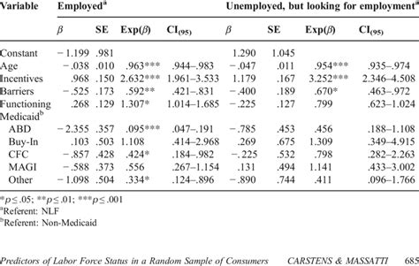 summary of multinomial logistic regression on employment status n