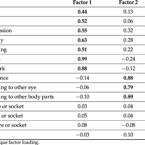 Rotated Factor Loadings Pattern Matrix And Unique Variances For The