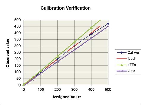 calibration verification criteria for acceptable
