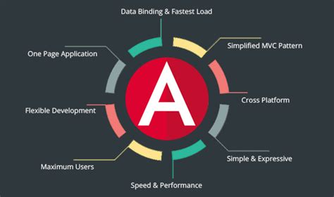 top angularjs developers team for hire in india hire