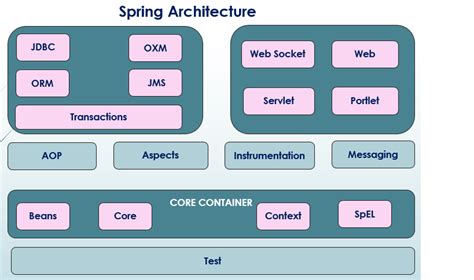spring architecture
