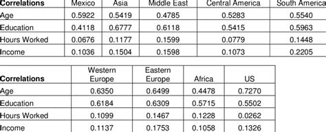 Pearson Correlation Coefficients Download Table