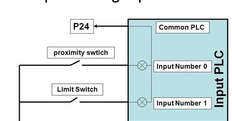 plc and scada example of input output wiring diagram plc