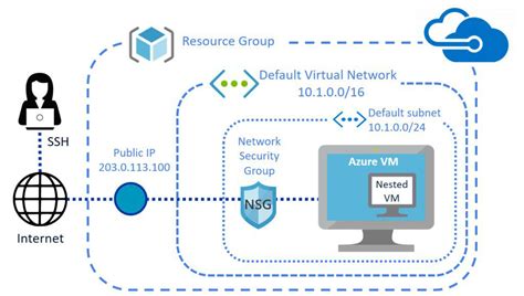 create a nested virtual machine in a microsoft azure linux vm open