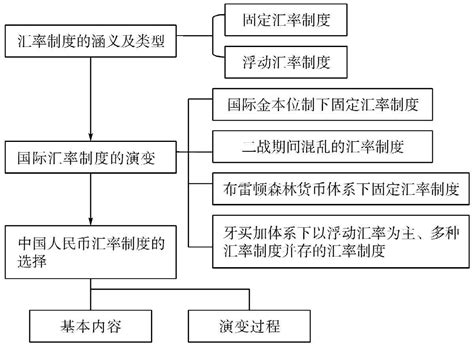 知乎盐选 第四节 汇率制度及其演变