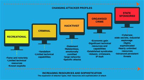 Types Of Cyber Crime