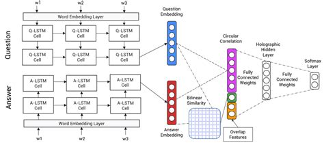 holographic dual lstm deep learning model for ranking of
