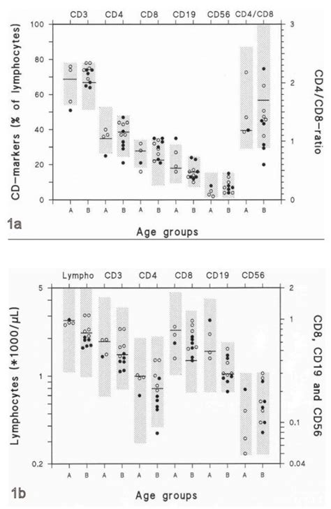 1a And B Percentages Fig 1a And Absolute Counts Fig 1b Of