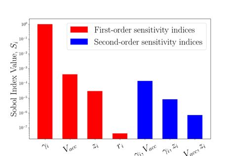 First And Second Order Sensitivity Analysis Using Variance Based Sobol