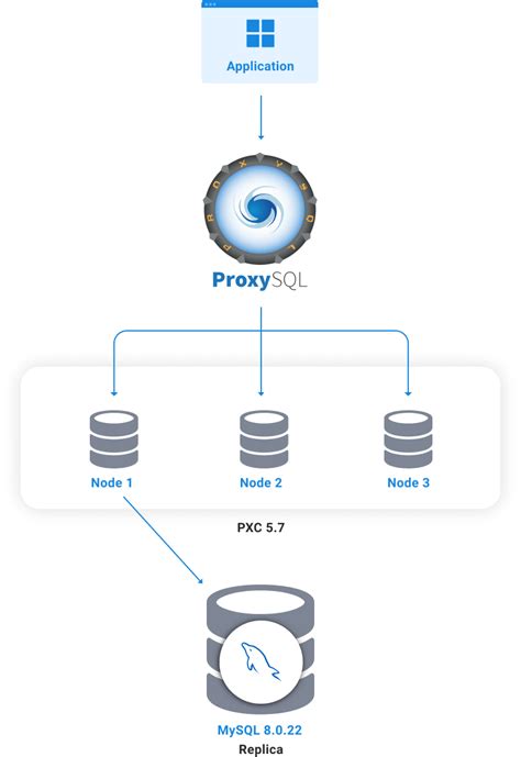 asynchronous replication automatic failover in mysql 8 0 22 severalnines