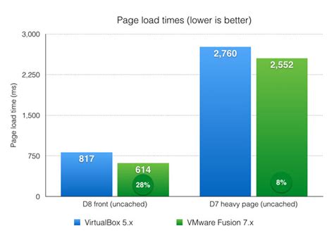 vagrant web development is vmware better than virtualbox jeff geerling