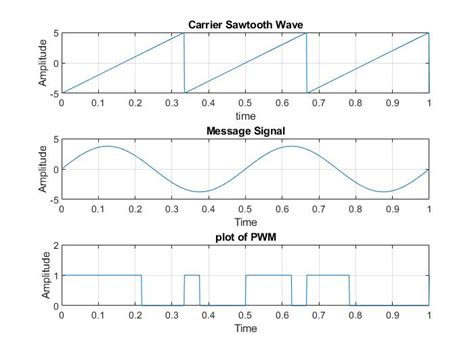 pulse width modulation pwm working principal using matlab connect