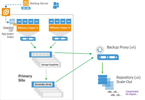backup and replication veeam lider en respaldo y recuperación