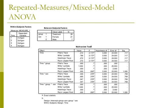 Ppt Repeated Measures Mixed Model Anova Powerpoint Presentation