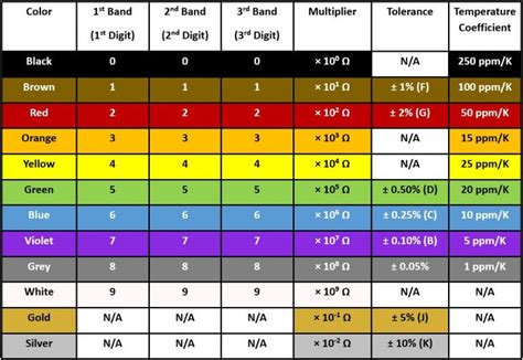 resistor color codes and chart for 3 4 5 and 6 band resistors