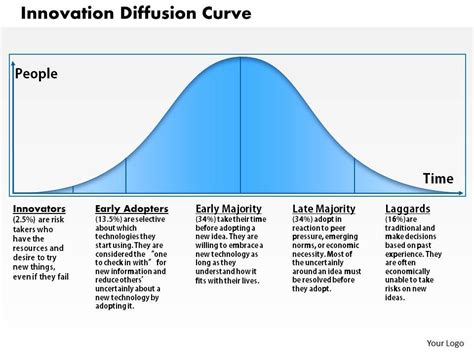 Diffusion Of Innovation Curve