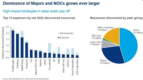 Wood Mackenzie Oil And Gas Exploration Sees Highest Value Creation In