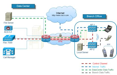 introduction to cisco wireless flex connect mode route xp private