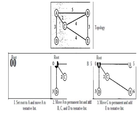 essential of traditional routing protocols