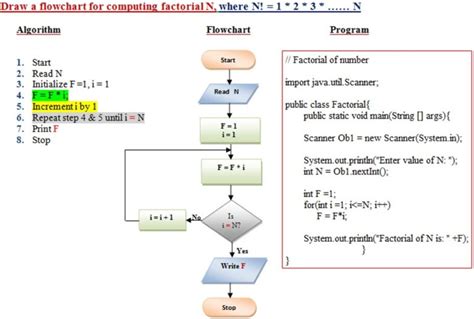 examples of algorithms and flow charts with java programs