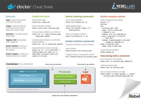 docker commands cheat sheet with images cheat sheets dockers cheating