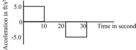Figure Shows The Graph Of Velocity Versus Time A Particle Going Along