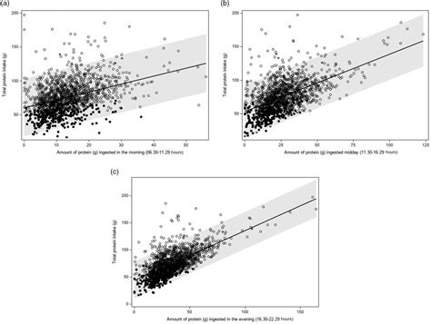 Protein Intake Pattern Over The Day And Its Association With Low Total
