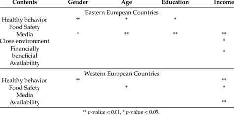 Linear Regression Of Socioeconomic Status With Factors Of Two