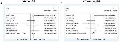 Frontiers Association Between Macrophage Migration Inhibitory Factor