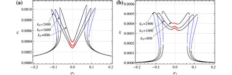 frequency response curves of primary resonance of the first mode for k