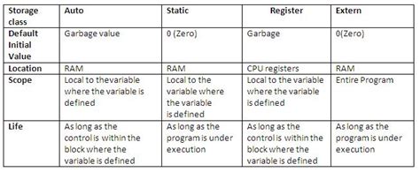 what are the different storage classes in c