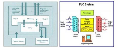 Introduction Of Programming Logic Controller Plc Working Principles