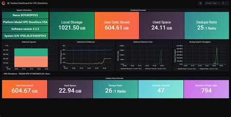 grafana dashboard for hpe storeonce dashboard for grafana grafana labs
